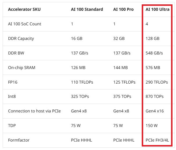 效能提升至4倍，高通以新款AI加速卡建立整合應用設備 | iThome